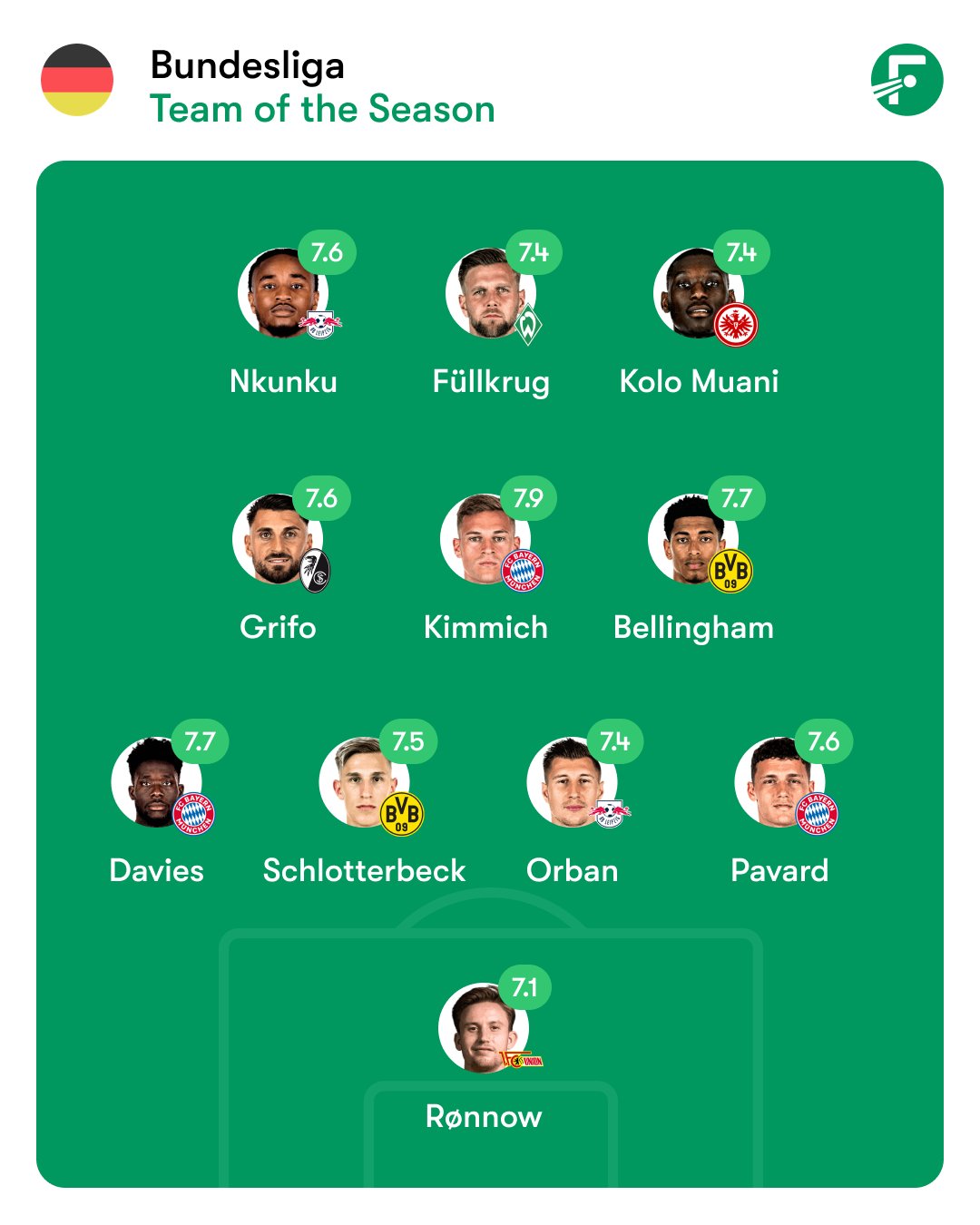 FotMob’s Bundesliga Team of the Season