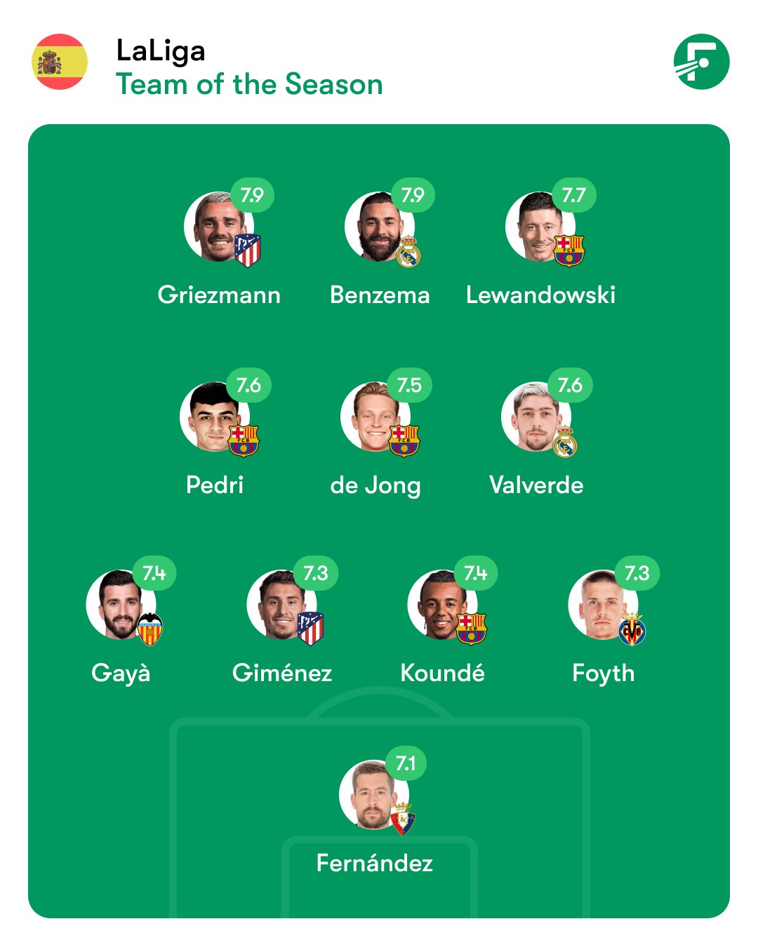 FotMob’s LaLiga Team of the Season FotMob’s LaLiga Team of the Season