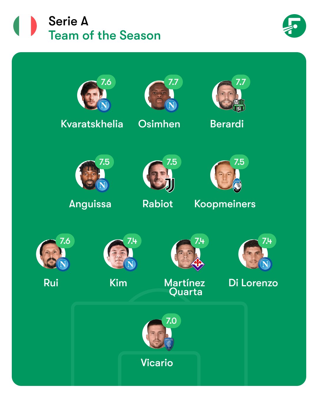 FotMob’s Serie A Team of the Season