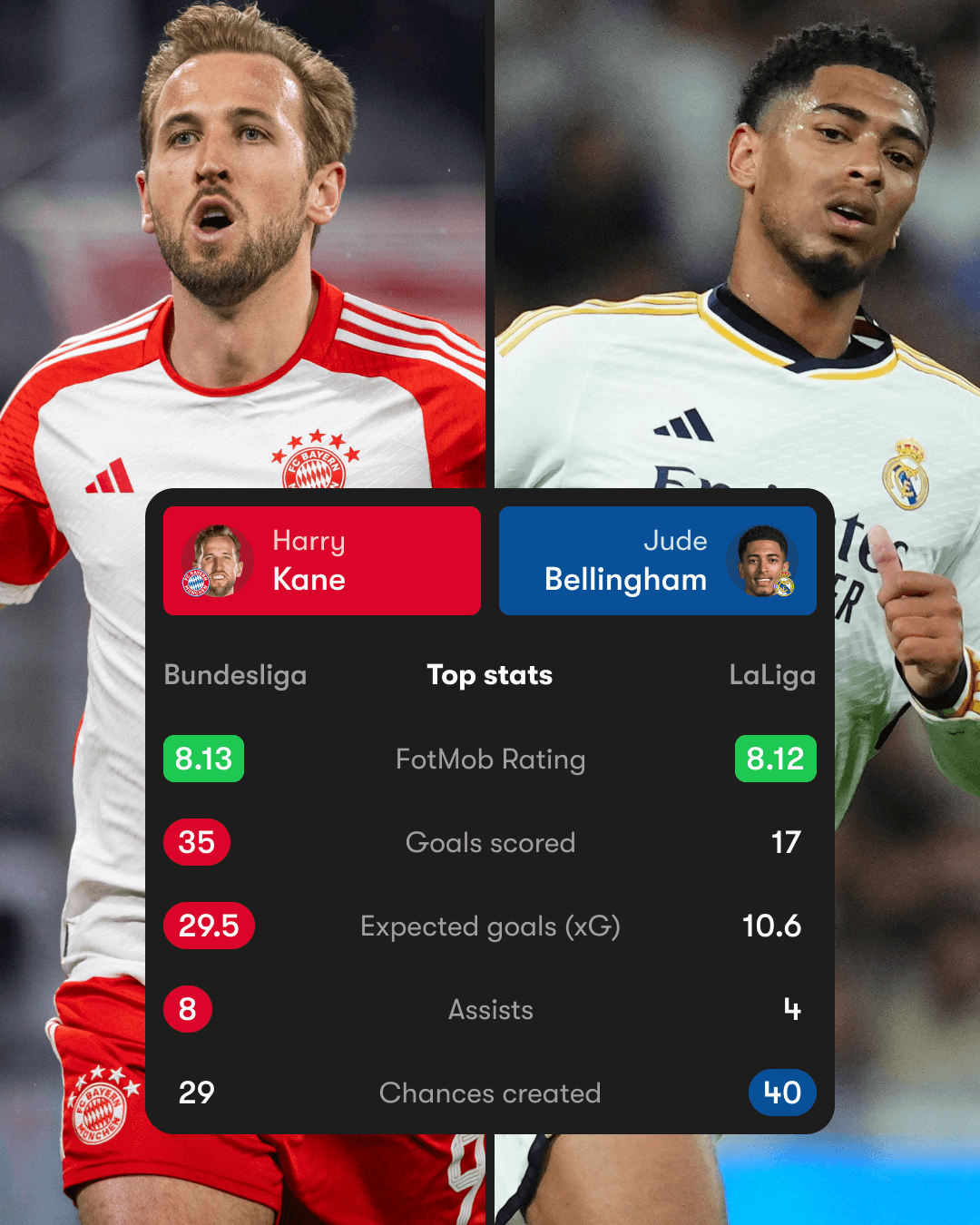 Bayern vs. Madrid means Kane vs. Bellingham