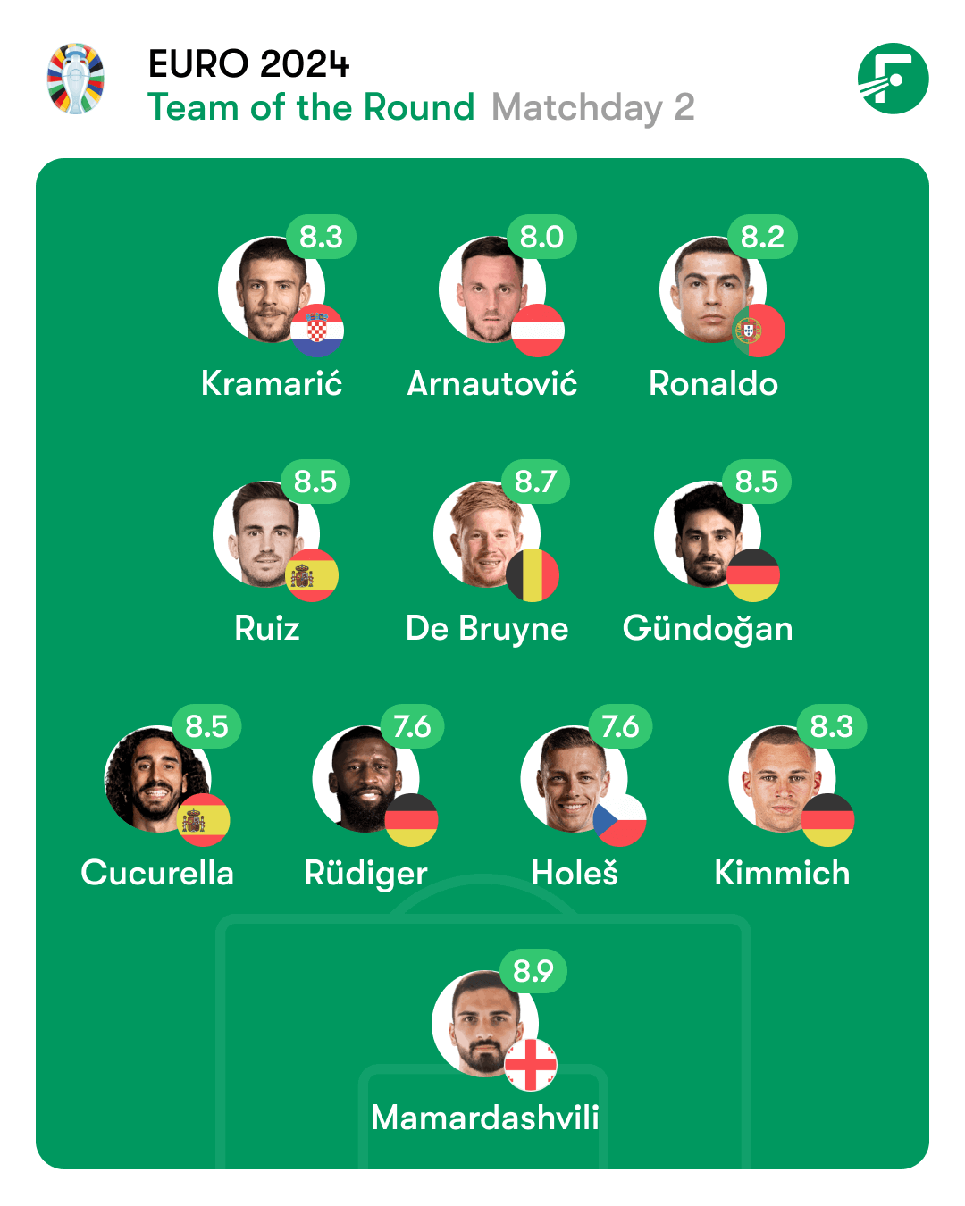Euro 2024: FotMob Team of the Round, Matchday Two
