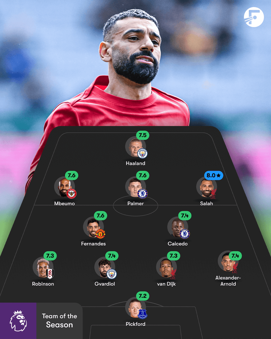 The FotMob Team of the Season for the Premier League