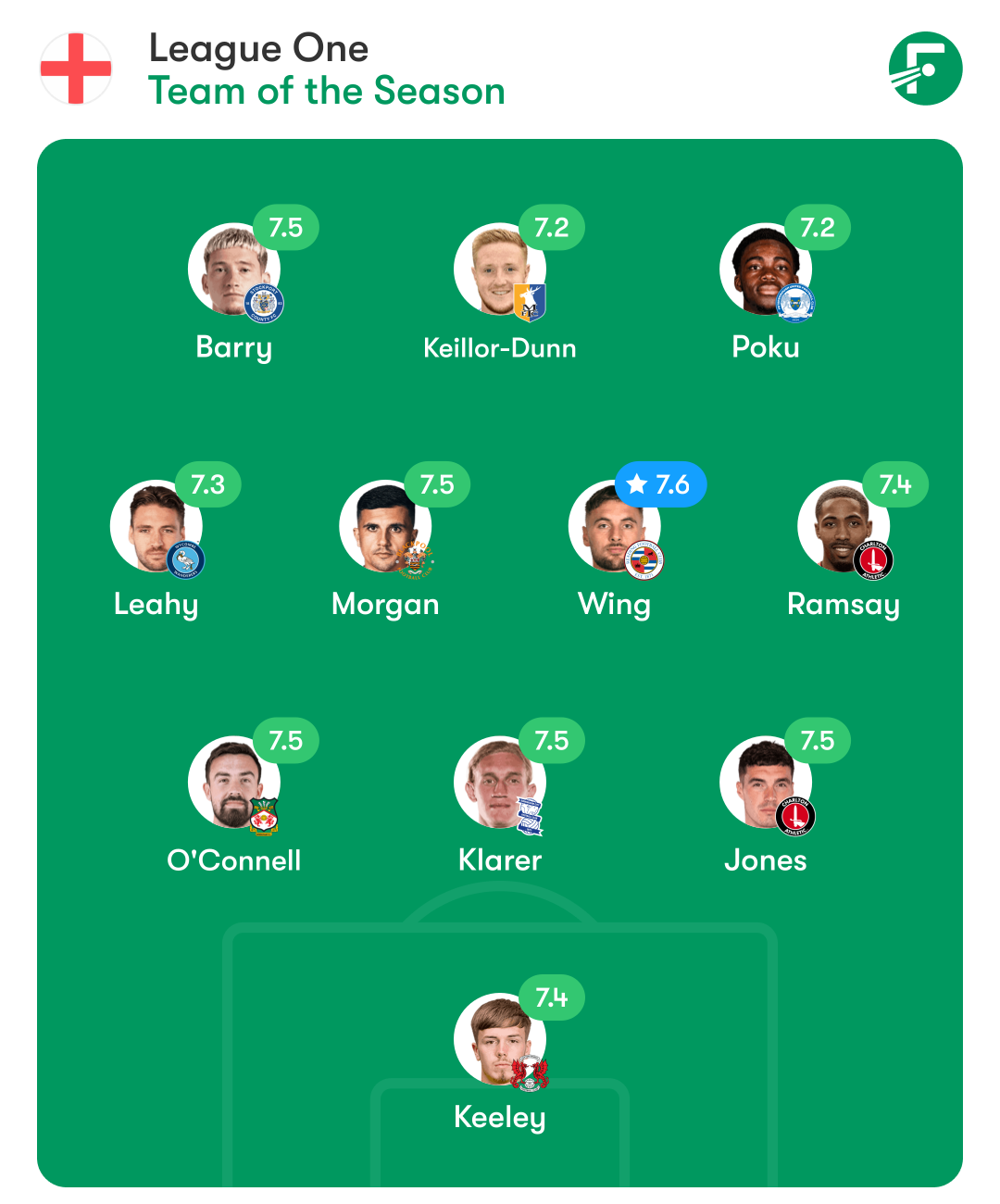 2024/25 season review for the three EFL divisions