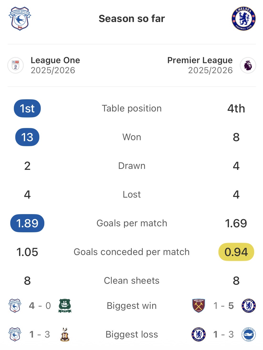 Preview: The League Cup quarterfinals start as Chelsea head to Cardiff